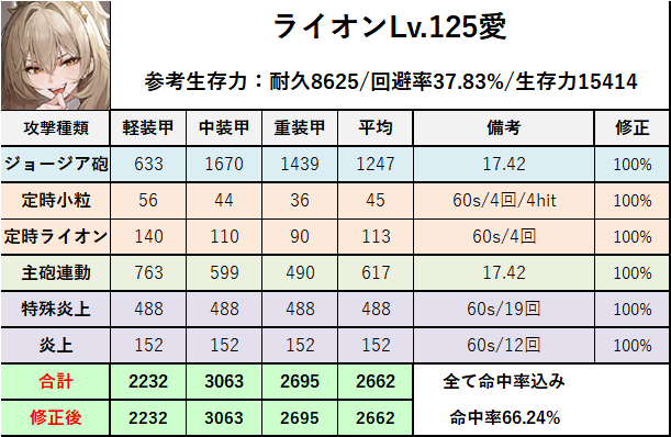 【アズレン】ライオン：ロイヤル所属UR戦艦【性能評価】 - ロイヤルおじさんのアズールレーン攻略ブログ