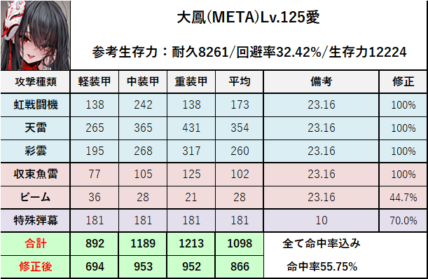 【アズレン】大鳳(META)：余燼所属SSR空母【性能評価】 - ロイヤルおじさんのアズールレーン攻略ブログ